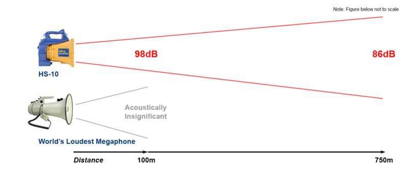 HyperSpike HS-10 Portable Acoustic Hailing Device | Nixalite